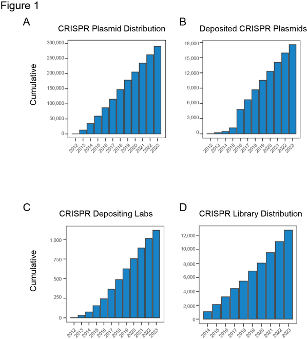 Twenty Years of Addgene Sharing: CRISPR